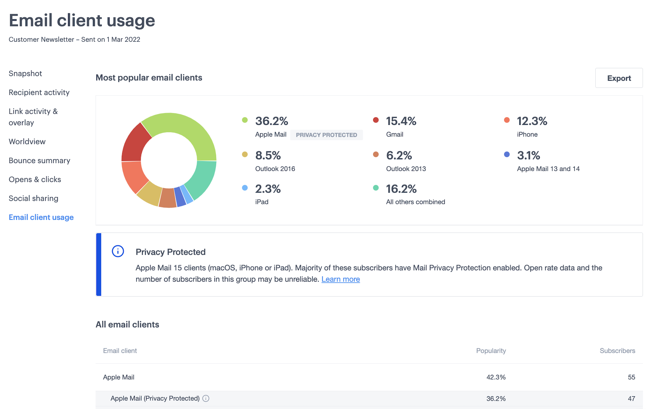 The email client usage report